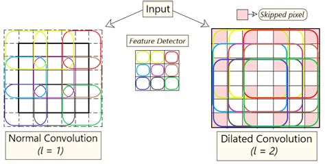 dilated convolution geeksforgeeks