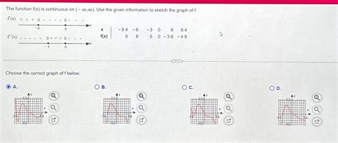 Solved The Function Fx ﻿is Continuous On ∞∞ ﻿use The
