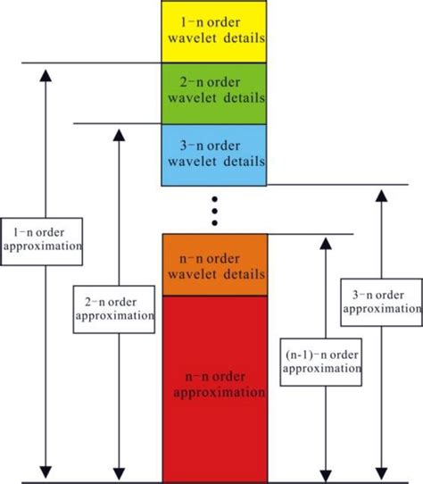 Schematic Diagram Of Wavelet Transform Multi Scale Decomposition Of
