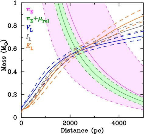 The Mass Distance Relation Obtained From The Microlensing Parallax Download Scientific Diagram