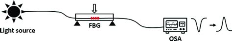 Schematic Layout Of The Setup For Spectral Measurements Download