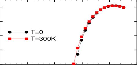 imaginary part of dielectric constant logarithmic scale versus