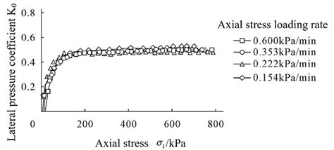 Relation Curve Between Lateral Pressure Coefficient í µí°¾ And Axial