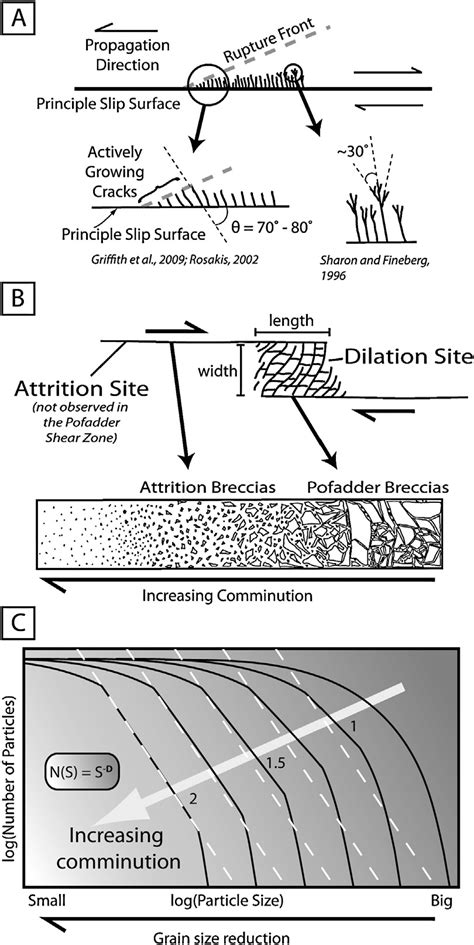 A Two Styles Of Dynamic Fracture Geometries Are Represented By This