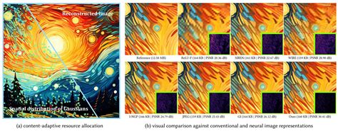 Image Gs Content Adaptive Image Representation Via 2d Gaussians Compressing Images To