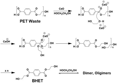 Optimizing Pet Glycolysis With An Oyster Shell Derived Catalyst Using