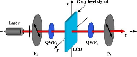 Color Online Schematic Of Optical System For Calibrating The Jones