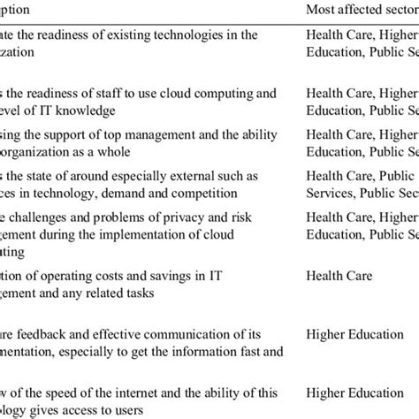 Factor In Cloud Computing Implementation Download Table