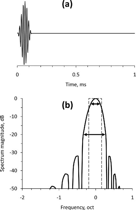 Figure 1 From Noise Induced Temporary Threshold Shift And Recovery In Yangtze Finless Porpoises