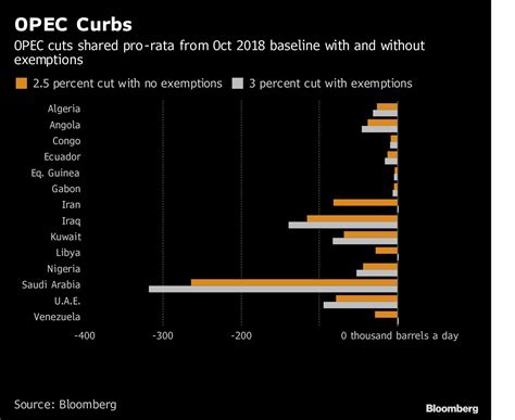 Opecプラス会合、予想上回る減産で合意－日量120万バレル Bloomberg