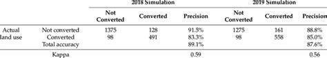 Confusion Matrix For Evaluating Simulation Accuracy Download