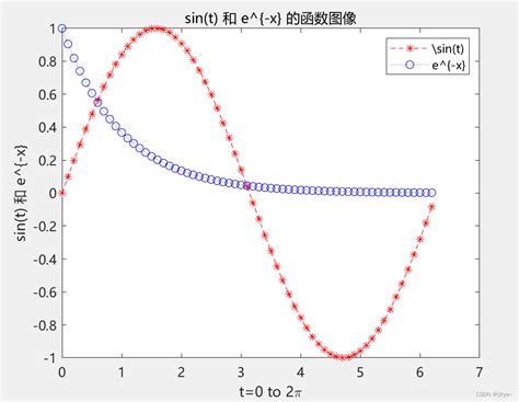 【matlab】绘图代码模板 matlab绘图代码下载 csdn博客