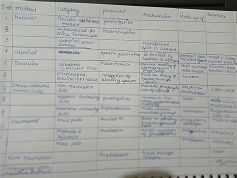 SOLUTION Reproductive Health Contraceptive Method Chart Class Studypool