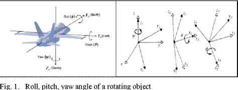 Figure 1 From A Low Cost Mems And Complementary Filter Based Attitude Heading Reference System