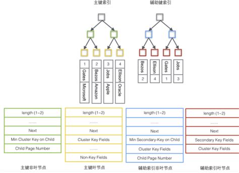 Mysql底层知识mysql的底层知识 Csdn博客 Mysql底层知识mysql的底层知识 Csdn博客