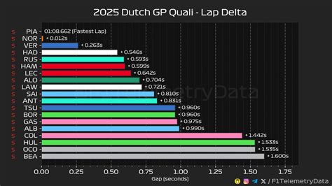 F1 Telemetry Data F1telemetrydata • Instagram Photos And Videos