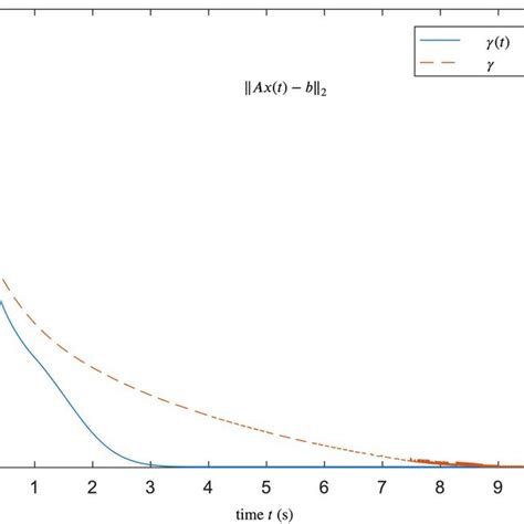 The 2‐norm Residual Error ‖axt−b‖2 Leftvert Download