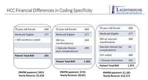 The Importance Of Specificity In Coding Lighthouse Healthcare Advisors