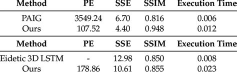 top position error pe sum of squared error sse and similarity