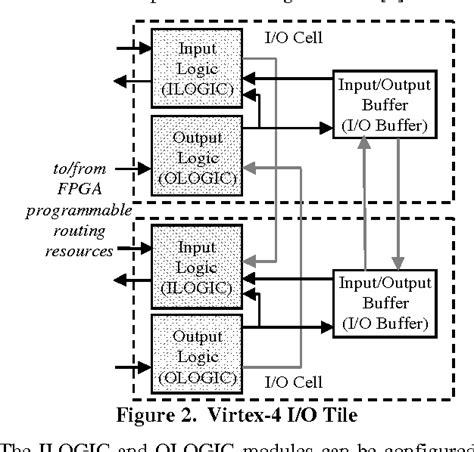 Figure 1 From Built In Self Test Of Programmable I O Cells In Virtex 4 Fpgas Semantic Scholar