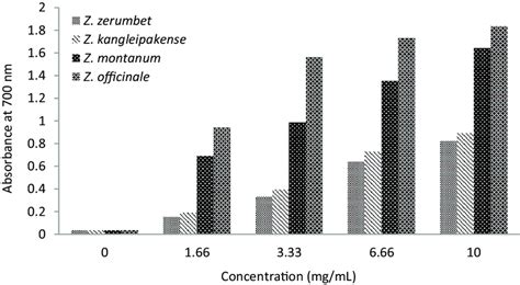 Ferric Ion Reducing Activity Of 60 Methanol Extract Of Different Plant