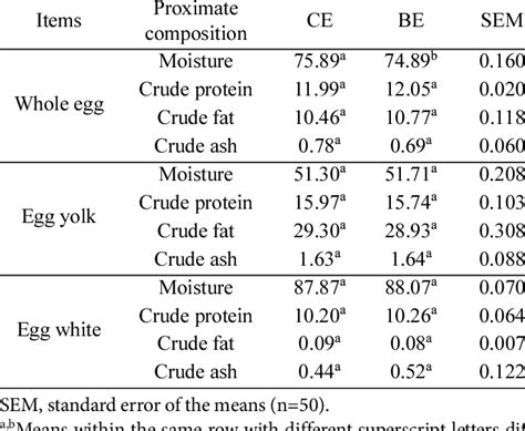 Proximate Composition Of Commercial Egg Ce And Blue Shelled Egg Be Download Table