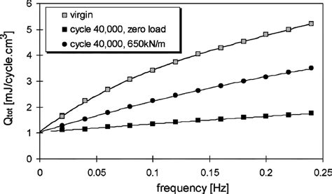 Ac Loss Versus The Frequency In The Virgin State And After 40 000