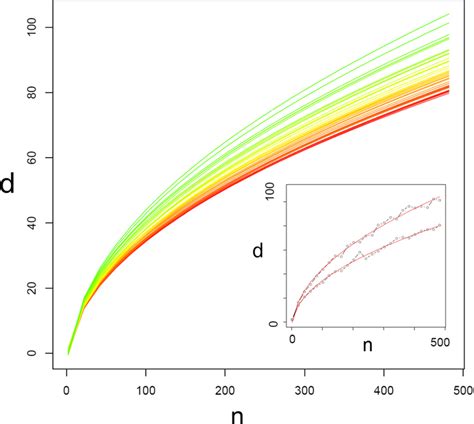 Expected Values Of D As A Function Of The Phase Space Dimension N For