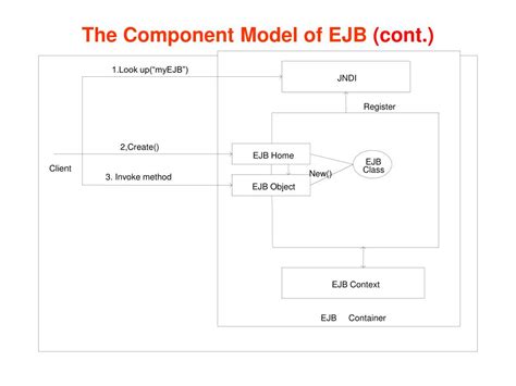 Ppt Enterprise Javabeans Components Powerpoint Presentation Free