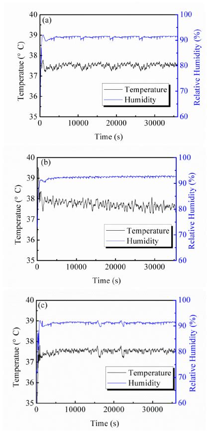 A Temperature And Relative Humidity In The Chamber B Led Array Download Scientific Diagram