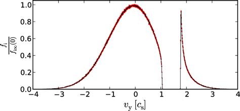 Ion Distribution At X 825rm And Y 5rm In Figure 2 With Gaussian