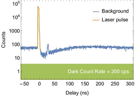 19 Instrument Response Measured With The 700 Nm Pulsed Laser Focused