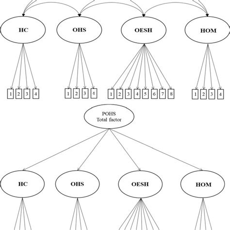 Oblique Four Factor And Second Order Model Of The Perceived Online