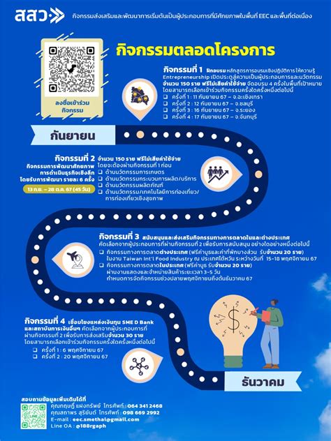 สสว เดินหน้าหนุนเอสเอ็มอีในพื้นที่ Eec พาบินเปิดตลาดที่ไต้หวัน 13 18 พ ย นี้ Biznowadays