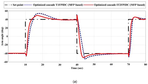 Axioms Free Full Text Modified Flower Pollination Optimization