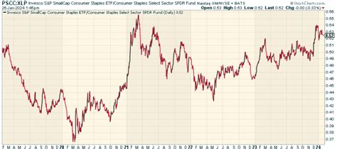 Pscc Etf A Small Cap Defensive Play Nasdaqpscc Seeking Alpha