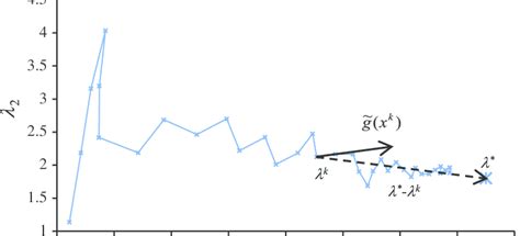 Trajectories Of The Multipliers Using The Subgradient Method Download Scientific Diagram