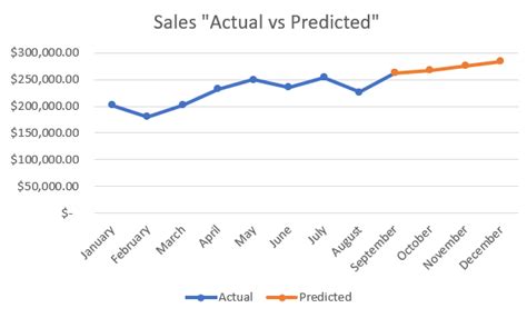 Forecast Function Formula Examples How To Forecast In Excel Wall Street Oasis