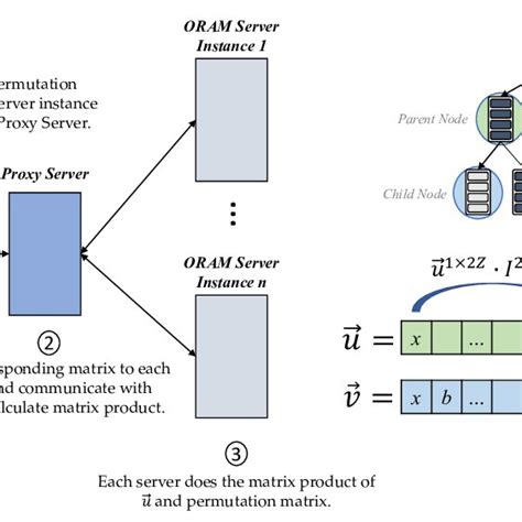 The Obliv Db Data Eviction Operation Download Scientific Diagram