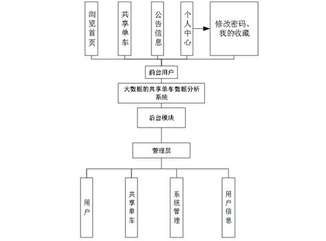 计算机毕业设计之基于大数据的共享单车数据分析系统设计 Csdn博客