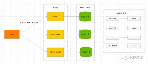 高手过招， 为什么 Redis Cluster 是16384个槽位redis16384个槽 Csdn博客
