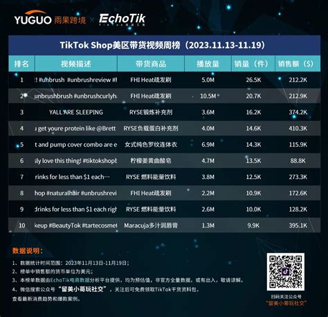 仅2万粉，带了26万件的货！tiktok Shop美区达人周榜1113 1119 Tkfff首页