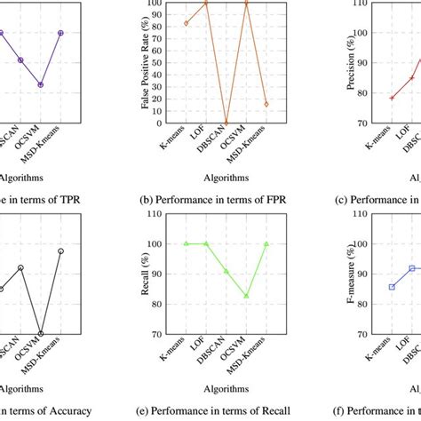 Performance Comparison Of Outlier Detection Algorithms Download Scientific Diagram