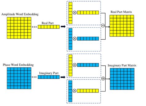 Construction Of Density Matrix Based On Complex Valued Word Embedding