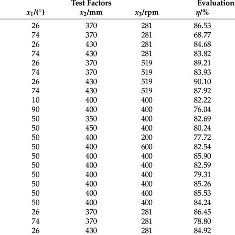 Level Coding Table Of The Test Factors Download Scientific Diagram