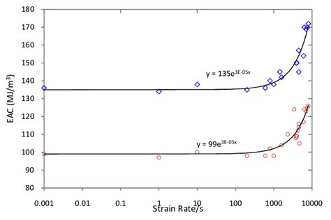Strain Rate Dependency Of Eac At Strains Of 0 3 And 0 4 Aa5083