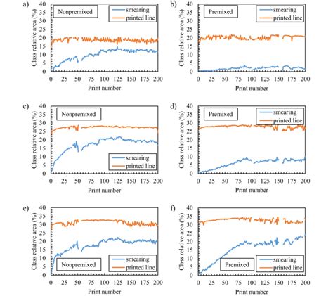 Segmentation Results Labeled Area Percentage At 10 Mms Printing Speed