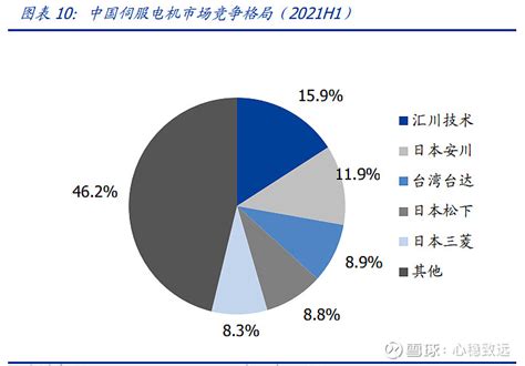 中国伺服电机市场竞争格局 1国内伺服电机市场规模近200亿元 汇川技术 引领国产替代浪潮近看来我国伺服电 雪球