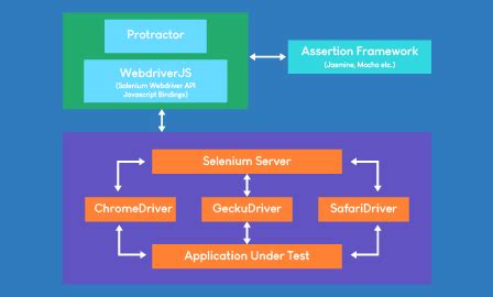 Protractor Automation Tool For Angularjs Application Winwire