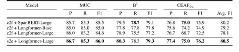 Table 1 From Coreference Resolution Without Span Representations Semantic Scholar
